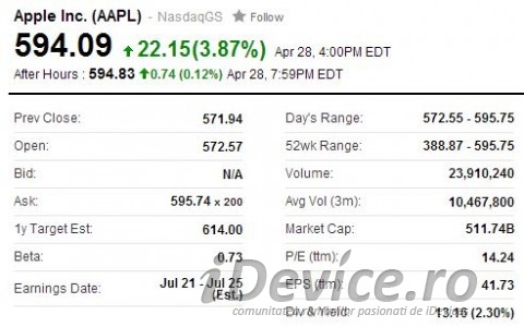 Apple are parte de o crestere neasteptata in urma | iDevice.ro