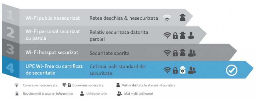 UPC Wi-Free – internet Wi-Fi GRATUIT pentru clienții UPC folosind ...