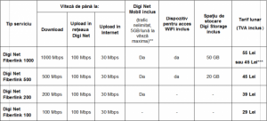 RCS & RDS dubleaza gratuit viteza Digi Net Fiberlink 50 | iDevice.ro