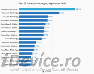 Top 15 cele mai utilizate aplicatii pentru smartphone | iDevice.ro