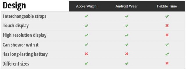 Apple Watch vs Android Wear vs Pebble Time – comparatia functiilor ...
