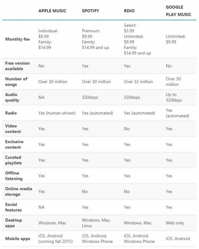 Apple Music vs Spotify vs Google Play Music – comparatie detaliata ...