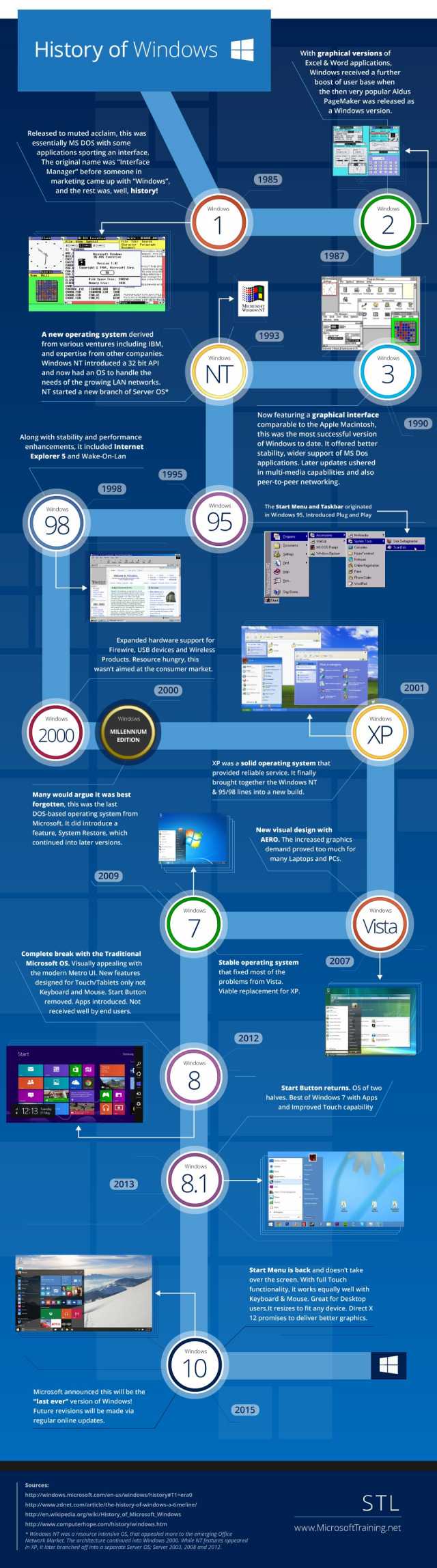 30 de ani de istorie a Windows (infografic) | iDevice.ro