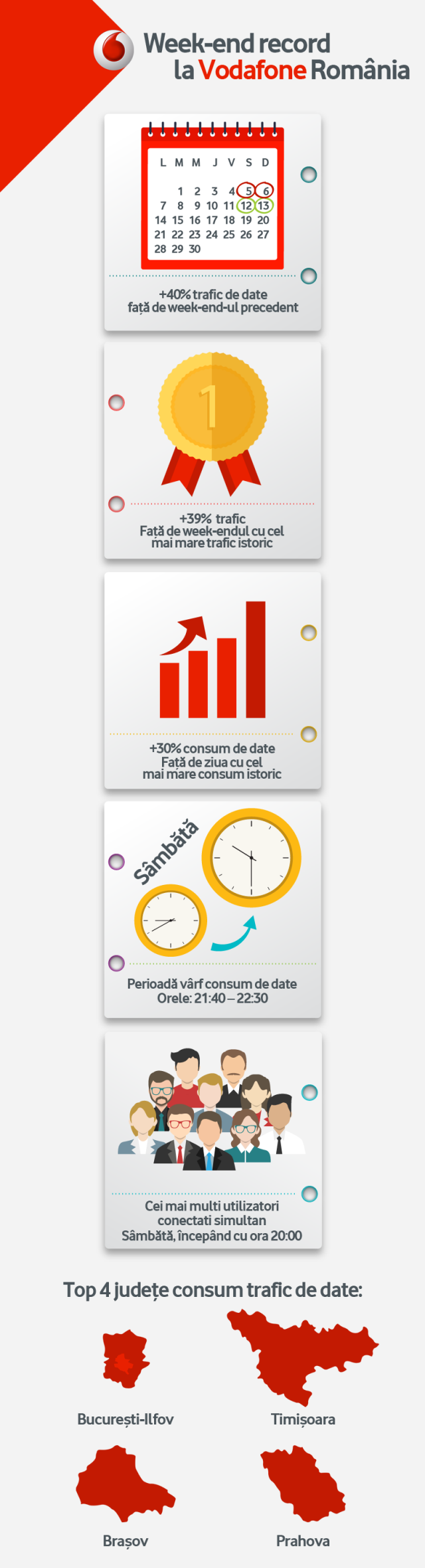Vodafone si weekend-ul cu trafic de internet record (infografic ...