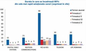 ANCOM: iata durata de rezolvare a problemelor cu internetul fix si ...