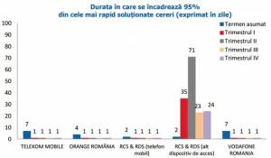 ANCOM: iata durata de rezolvare a problemelor cu internetul fix si ...