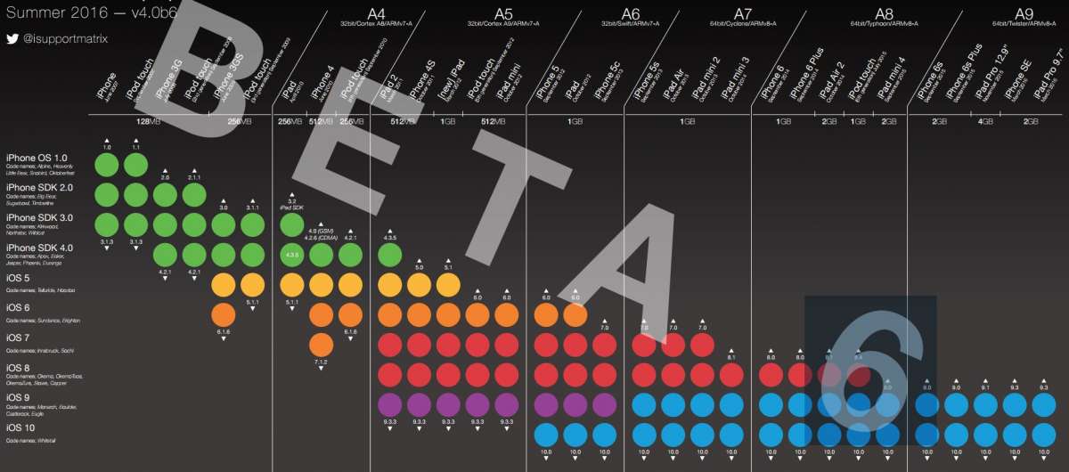 iPhone, iPad sau iPod Touch si suportul iOS de-a lungul anilor | iDevice.ro