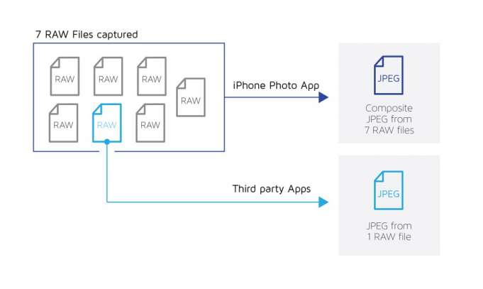 Cum face iPhone poze RAW cu aplicatia Camera | iDevice.ro