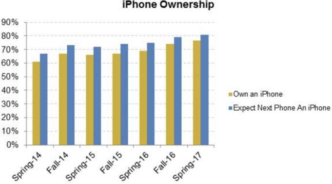 iPhone este extrem de popular in randul tinerilor americani | iDevice.ro