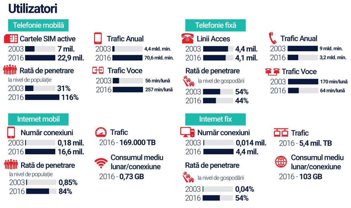 15 ani de Telefonie si Internet in Romania - INFOGRAFIC | iDevice.ro