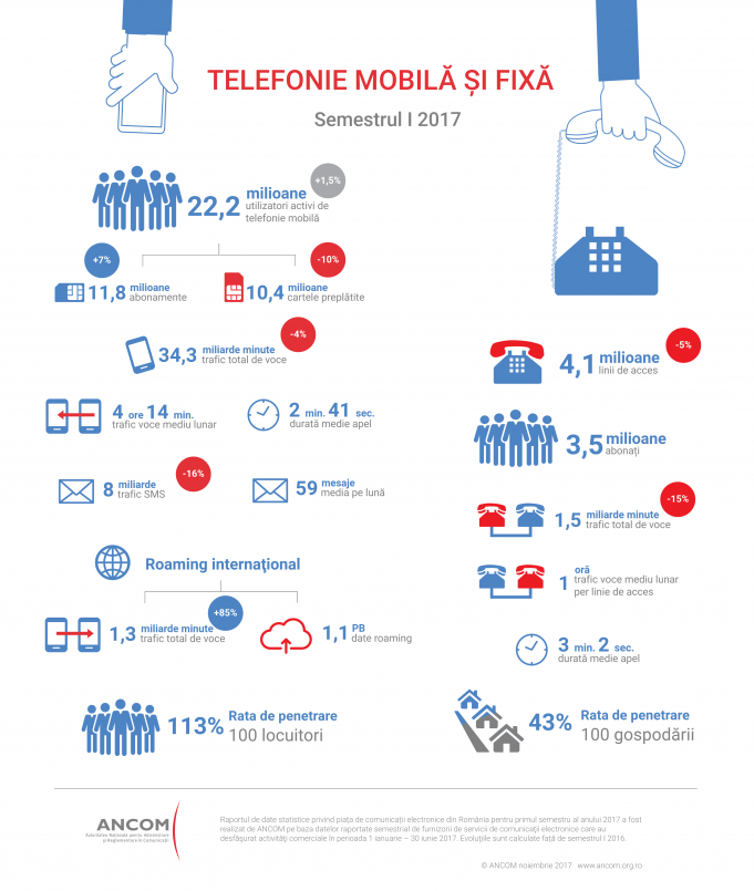 ROMANIA: NUMARUL DE ABONAMENTE SI CARTELE DE TELEFONIE MOBILA | iDevice.ro