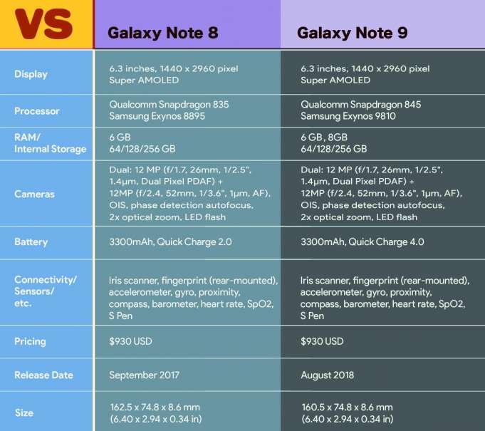 SAMSUNG GALAXY NOTE 9: SPECIFICATIILE VS NOTE 8 | iDevice.ro