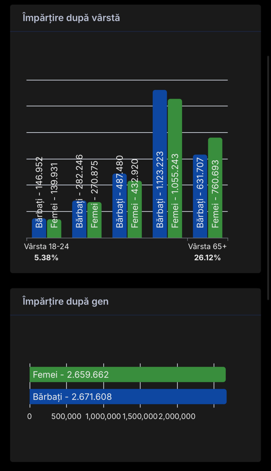Résultats du sondage de sortie des urnes Élections présidentielles de 2025 en Roumanie - 2e tour ...